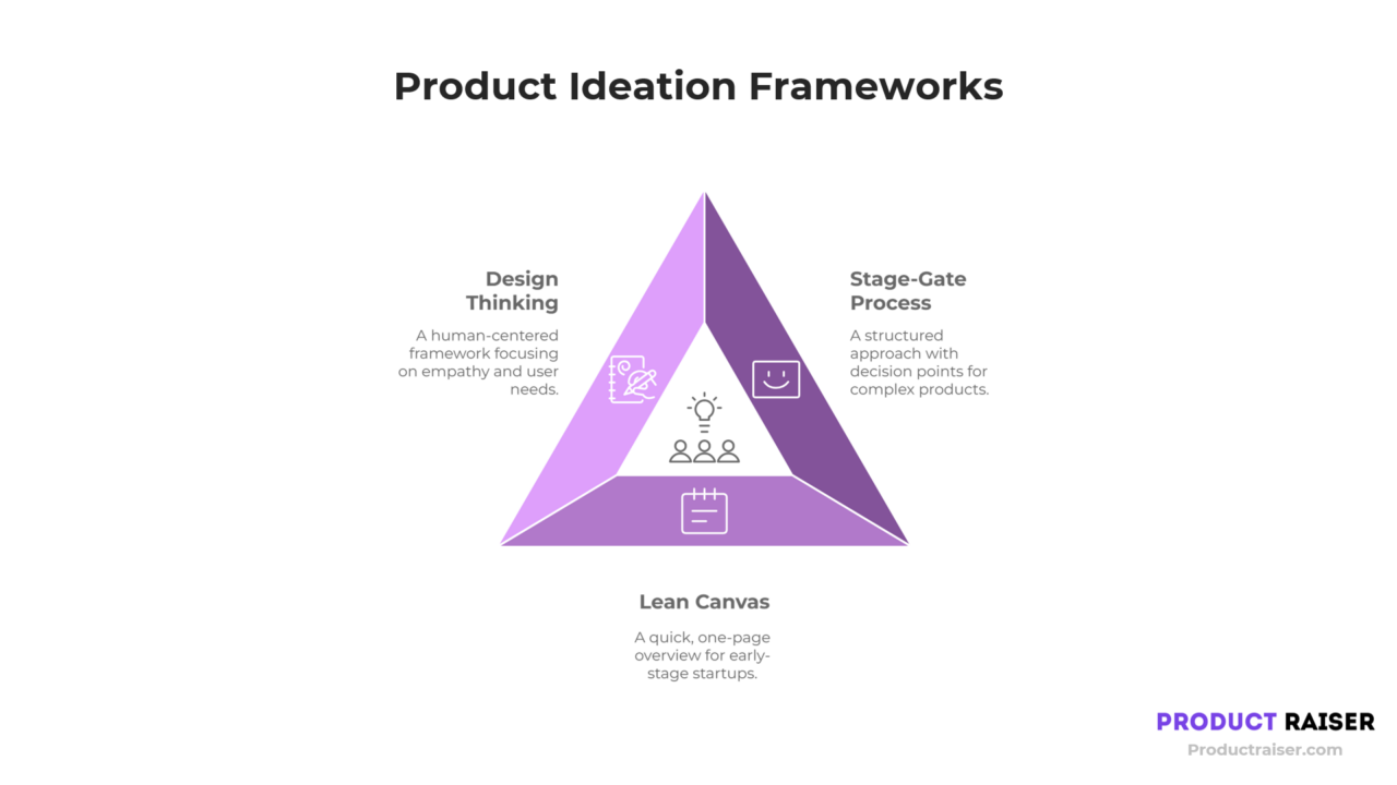 Best Product Ideation Frameworks and Processes